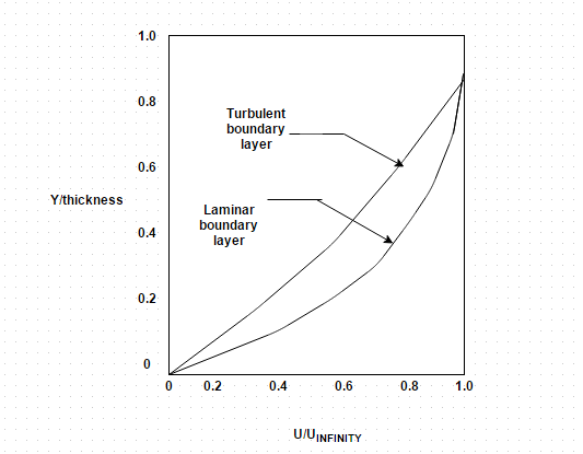 Hydrodynamic Boundary Layer Questions and Answers - Sanfoundry Hydrodynamic Boundary Layer Questions and Answers - Sanfoundry