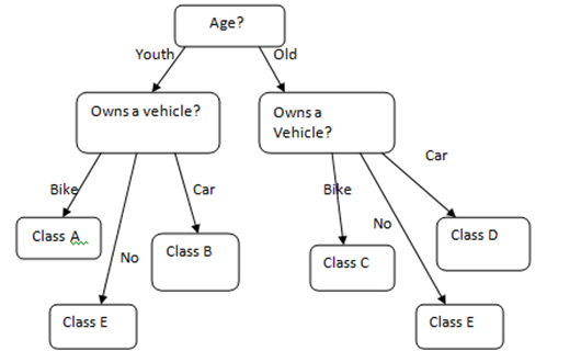 Data Mining Questions And Answers What Kind Of Patterns Can Be Mined Set 2 Sanfoundry