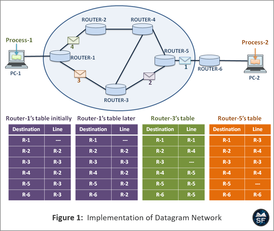 Difference Between Connection Oriented And Connection Less Services