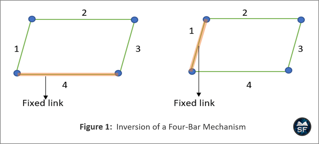 Inversions of Four-Bar Mechanism - Sanfoundry Inversions of Four-Bar Mechanism - Sanfoundry
