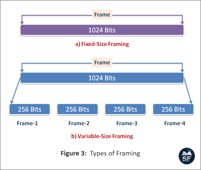 Framing in Data Link Layer - Sanfoundry Framing in Data Link Layer - Sanfoundry