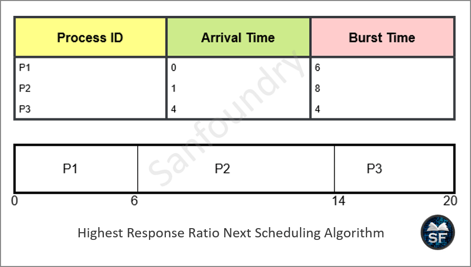 Scheduling Algorithms In Operating Systems Sanfoundry